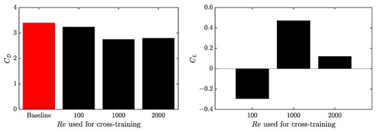 Deep Reinforcement Learning for Flow Control Exploits Different Physics for Increasing Reynolds ...