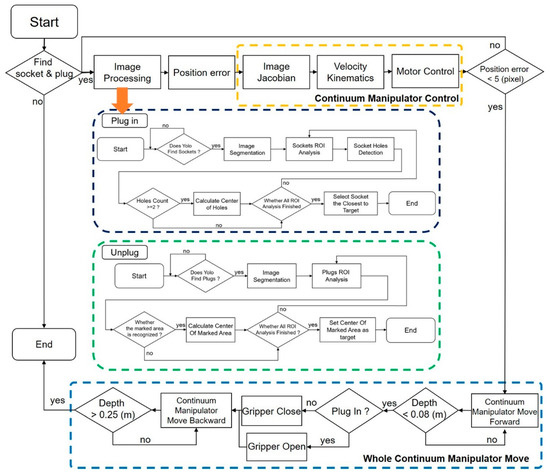 Image Servo Tracking of a Flexible Manipulator Prototype with Connected ...