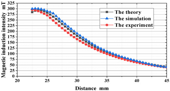 High Precision Magnetic Levitation Actuator for Micro-EDM