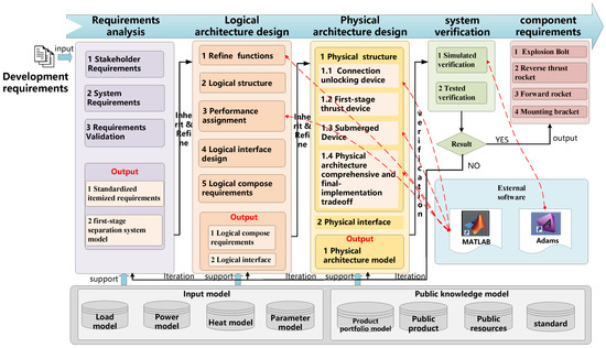 Actuators | Free Full-Text | Model-Based Systems Engineering Approach for the First-Stage ...