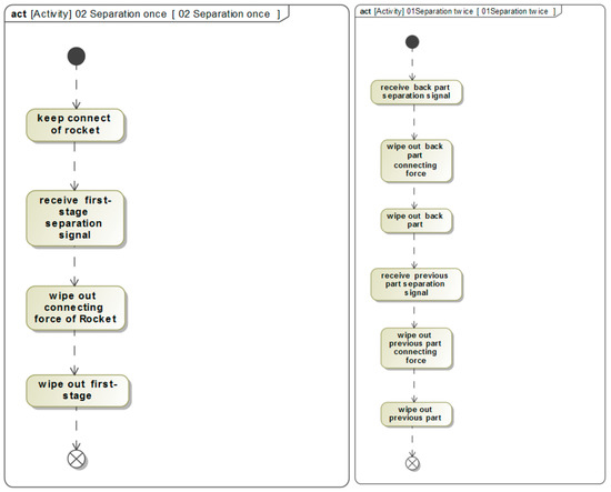 Model-Based Systems Engineering Approach for the First-Stage Separation ...