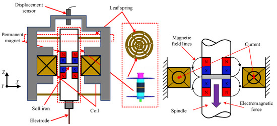 Research on an Intelligent Control Method of a Magnetic Actuator for ...