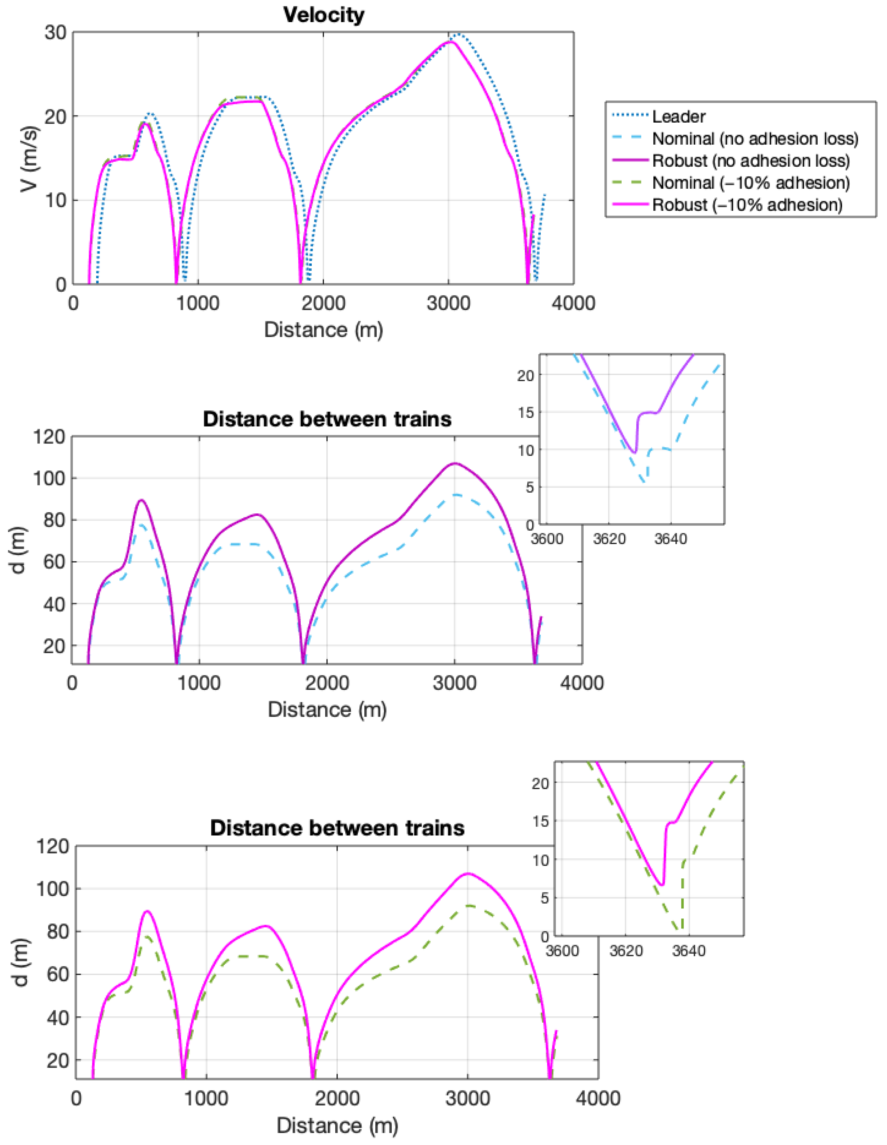 A Robust Model Predictive Control for Virtual Coupling in Train Sets