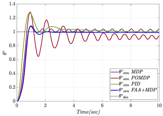 Robust Attitude Control of an Agile Aircraft Using Improved Q-Learning
