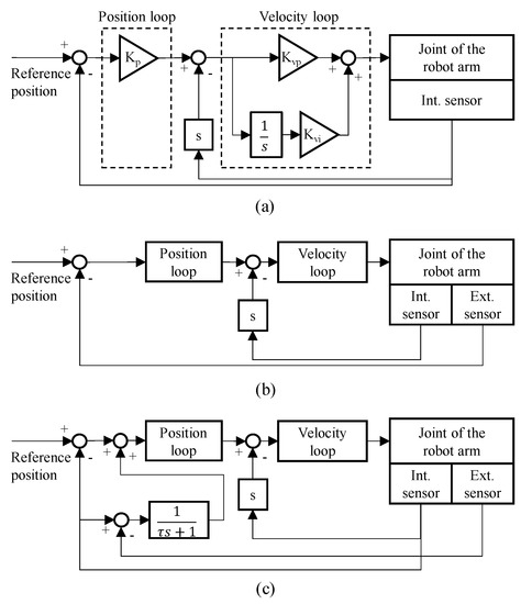 Actuators | Free Full-Text | Disturbance-Observer-Based Dual-Position ...