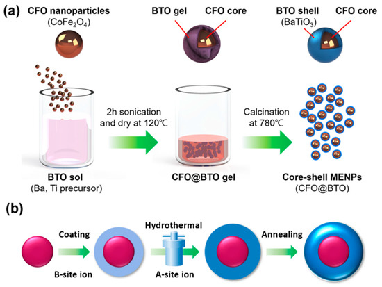 Core–Shell Magnetoelectric Nanoparticles: Materials, Synthesis, Magnetoelectricity, and Applications