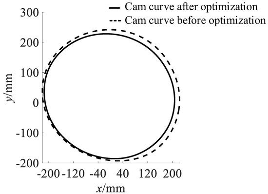 Parameter Optimization of Large-Size High-Speed Cam-Linkage Mechanism for Kinematic Performance