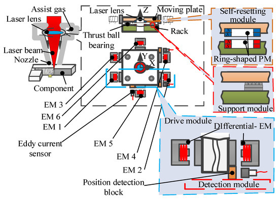 Improvement in Position Response of Laser Focus Controlled Magnetic ...