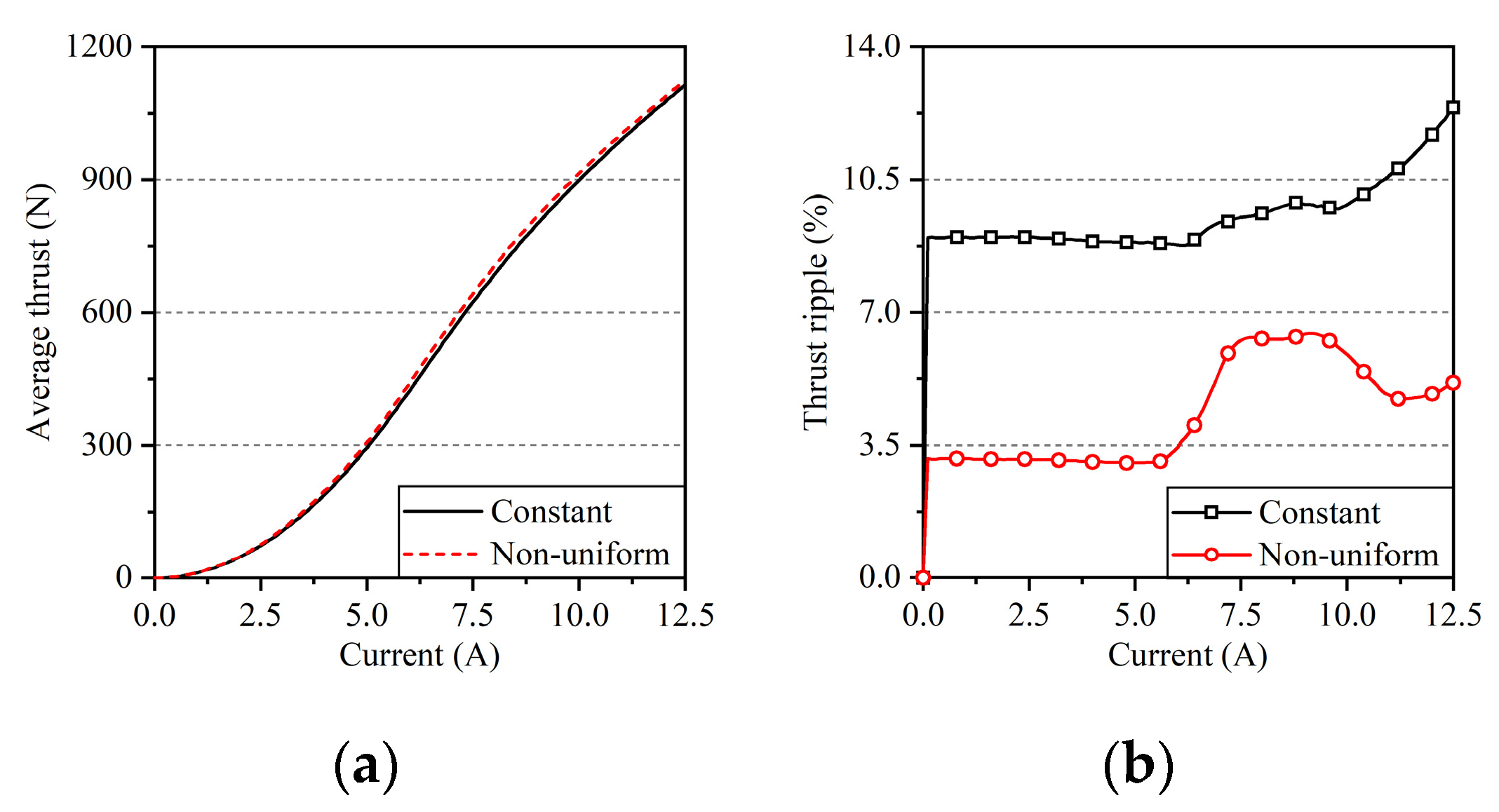 A Non-Permanent Magnet DC-Biased Vernier Reluctance Linear Machine with ...