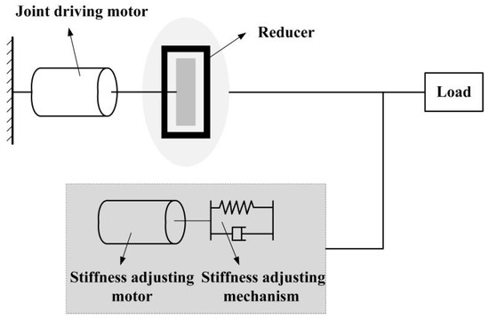 Actuators | Free Full-Text | Design and Analysis of a Novel Variable Stiffness Joint for Robot