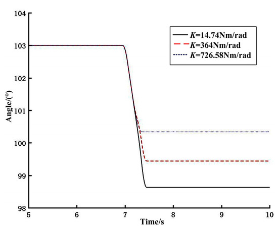 Actuators Free Full Text Design And Analysis Of A Novel Variable Stiffness Joint For Robot