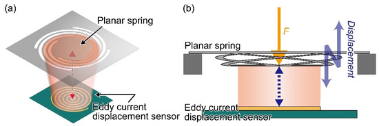 Spiral Spring-Supported Force Plate with an External Eddy Current ...