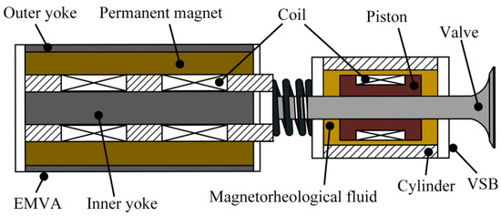 Design of Valve Seating Buffer for Electromagnetic Variable Valve System