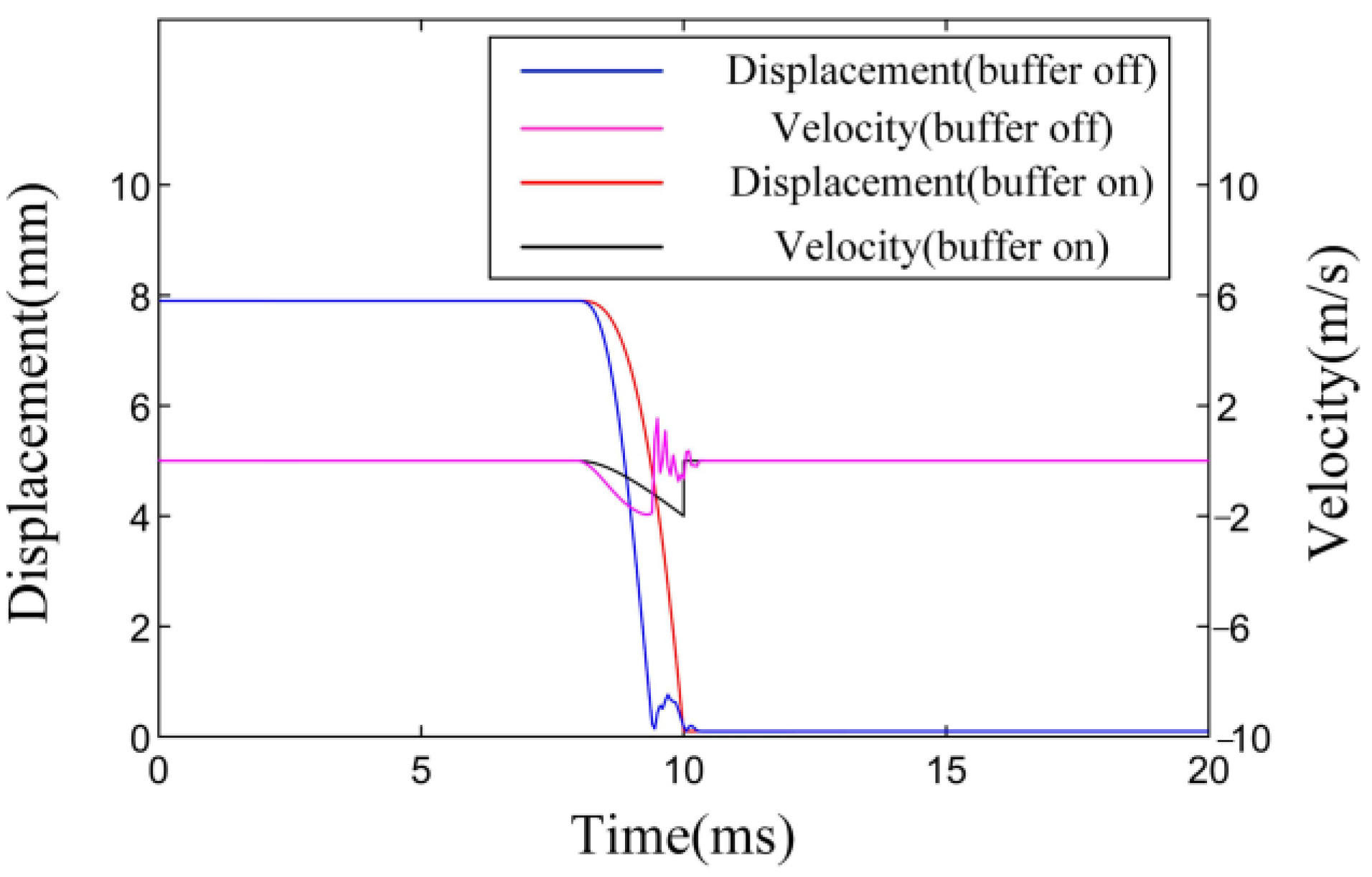 Design of Valve Seating Buffer for Electromagnetic Variable Valve System