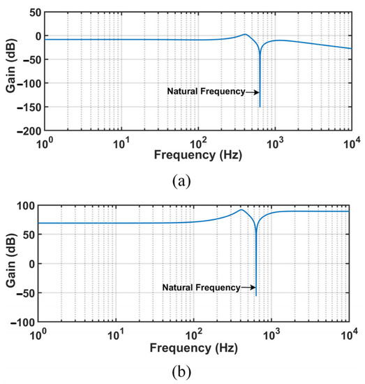 Analysis of the Notch Filter Insertion Position for Natural Frequency ...