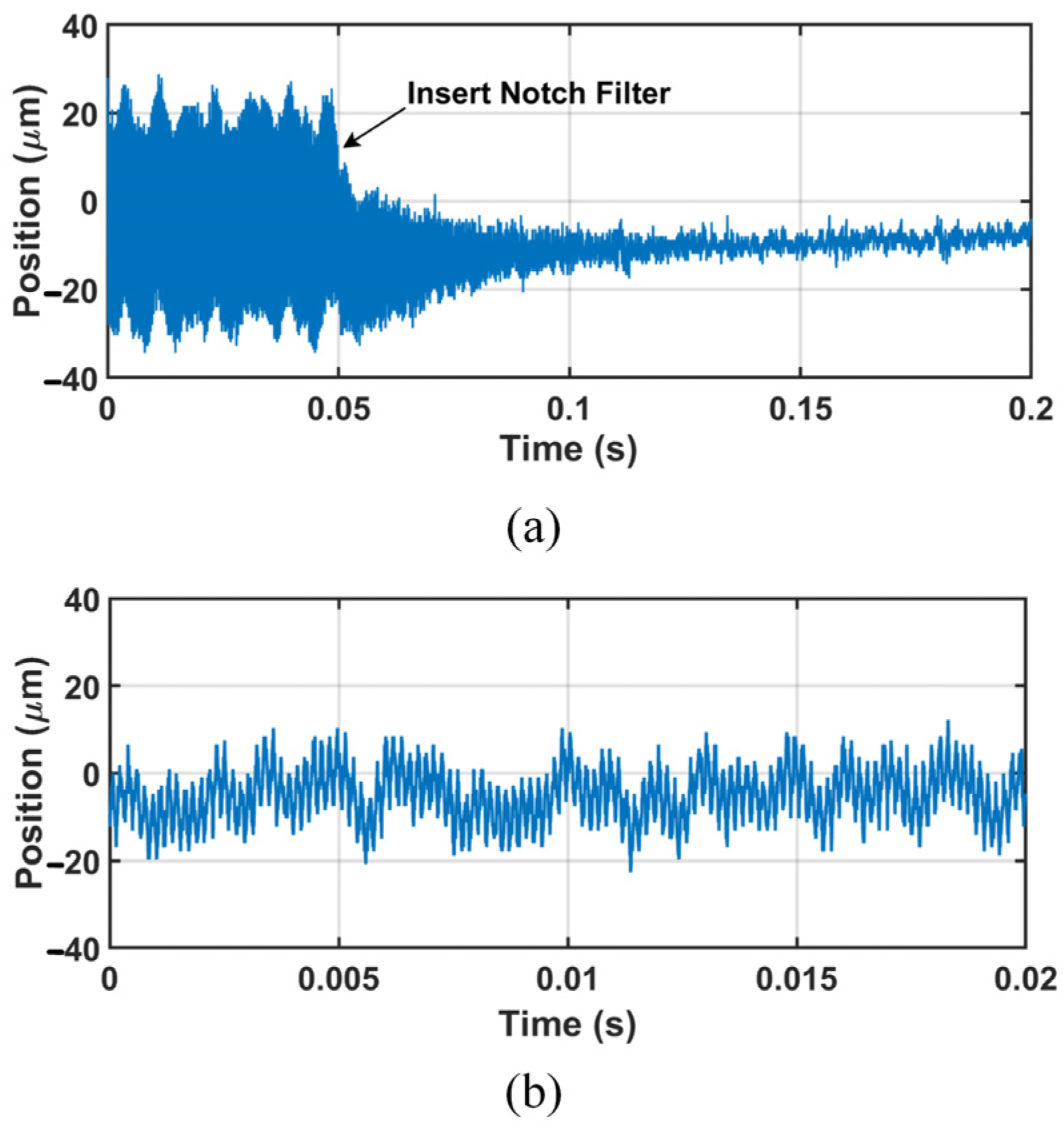 Actuators | Free Full-Text | Analysis of the Notch Filter Insertion ...
