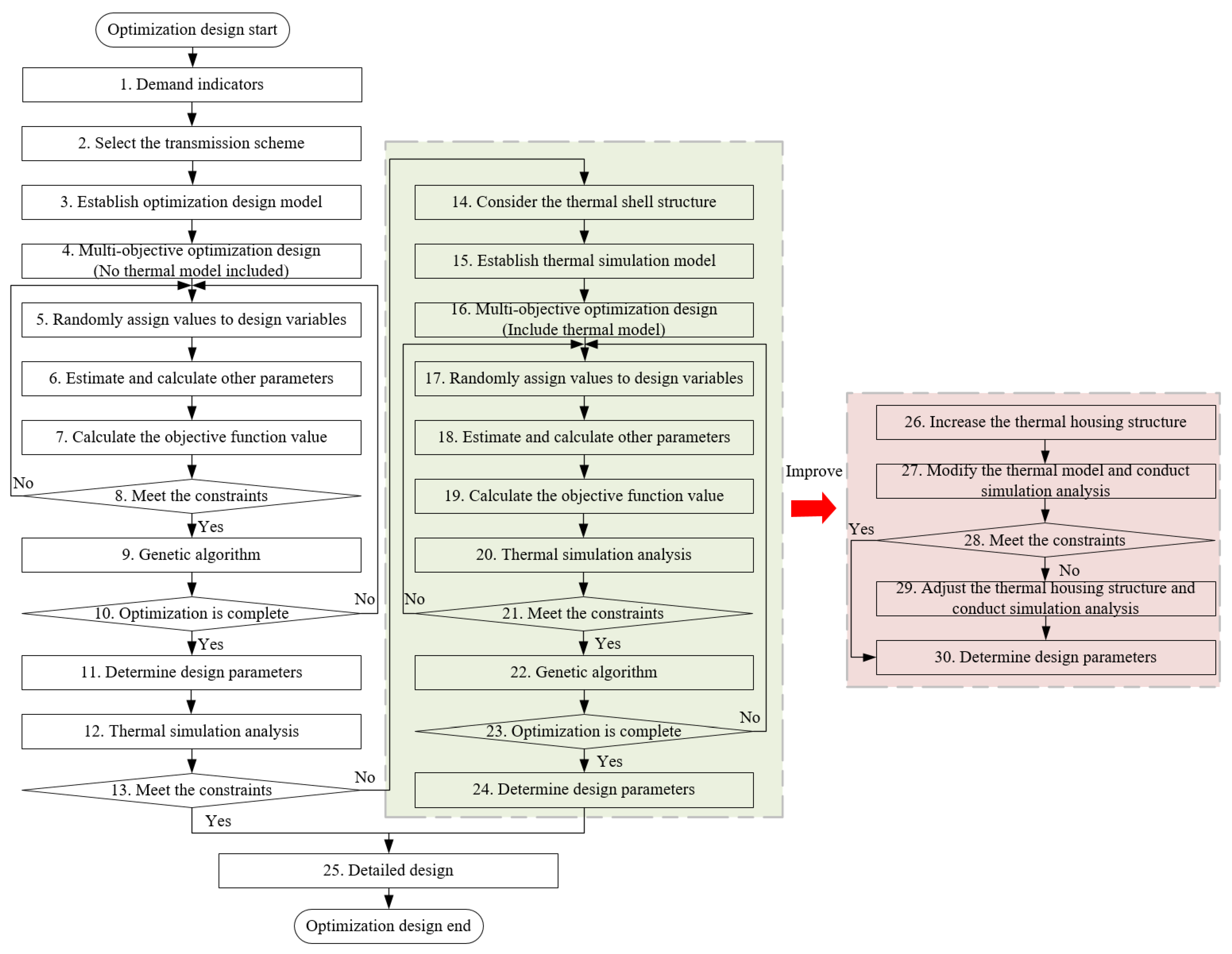 Investigations on System Integration Method and Optimum Design Method ...