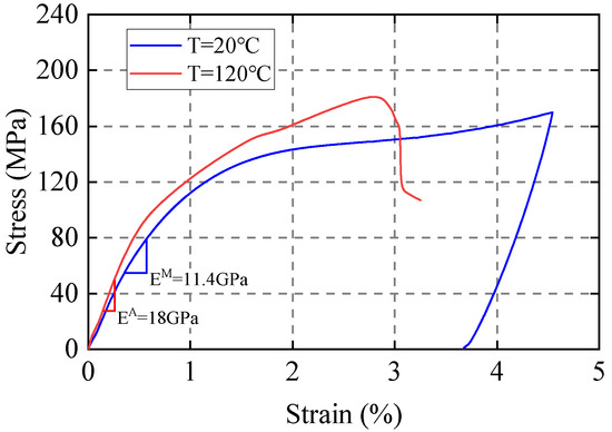 Training, Control and Application of SMA-Based Actuators with Two-Way Shape Memory Effect