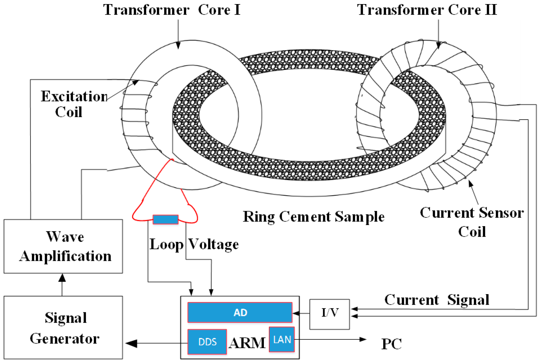 Non-Contact Multiple-Frequency AC Impedance Instrument for Cement Hydration Based on a High ...