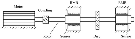 Structure Design and Optimization of the Radial Magnetic Bearing