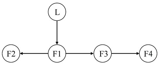Finite-Time Distributed Control of Non-Triangular Stochastic Nonlinear Multi-Agent Systems with ...