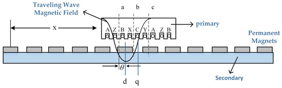 Sliding-Mode Control for PMLSM Position Control—A Review