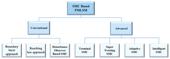 Sliding-Mode Control for PMLSM Position Control—A Review