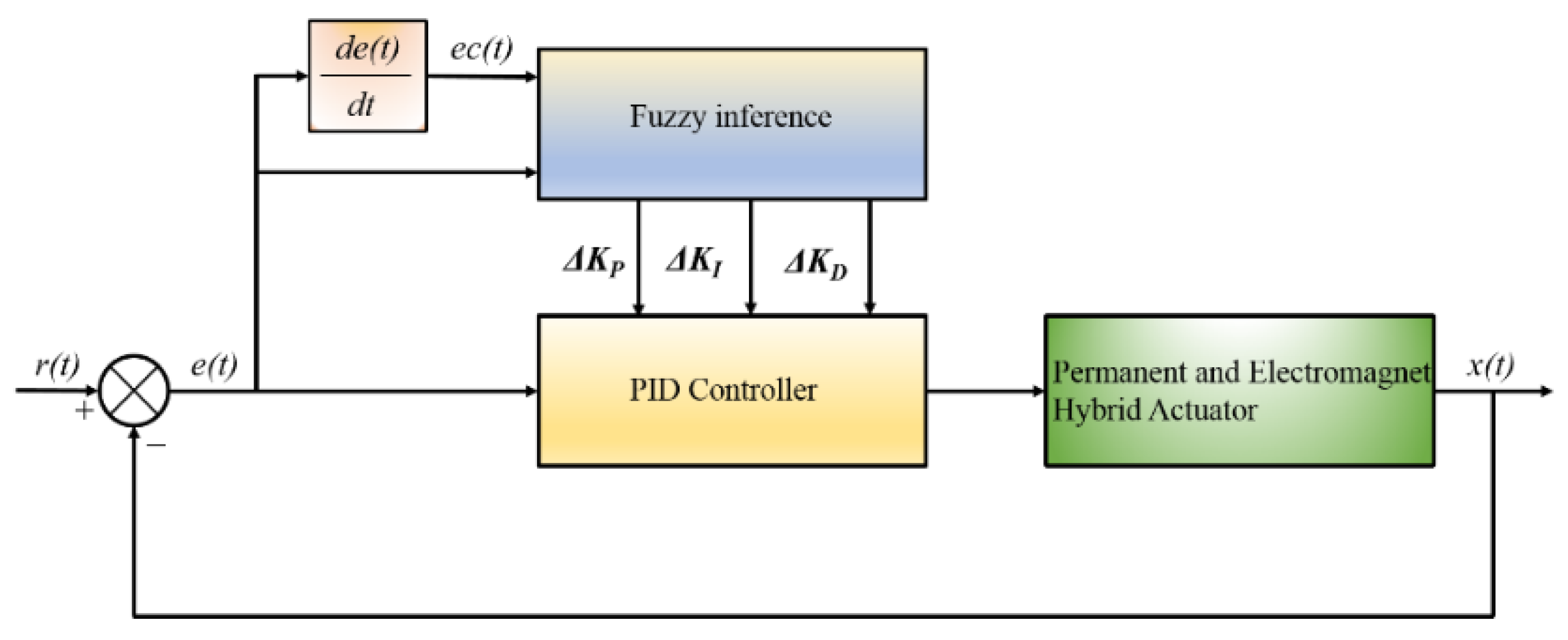Actuators Free Full Text Design And Implementation Of Permanent And Electromagnet Composite