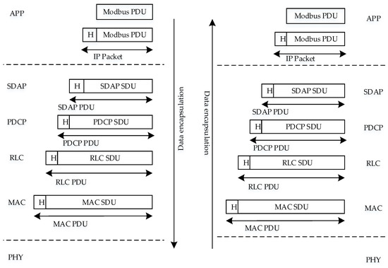 5G-Based Industrial Wireless Controller: Protocol Adaptation, Prototype ...
