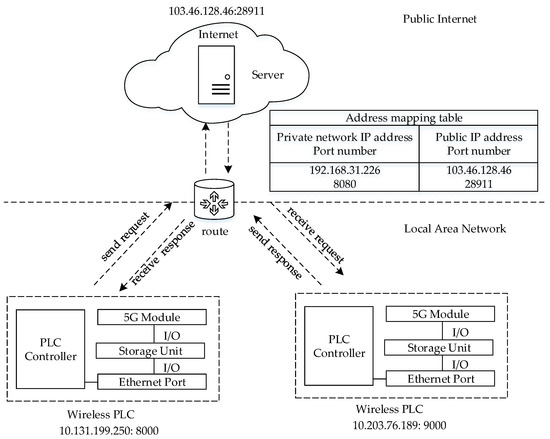 5G-Based Industrial Wireless Controller: Protocol Adaptation, Prototype ...