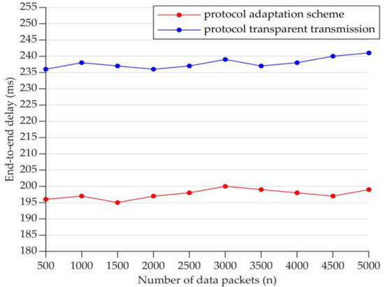 5G-Based Industrial Wireless Controller: Protocol Adaptation, Prototype ...