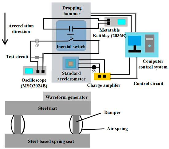 Highly Sensitive Inertial Micro-Switch for Achieving Adjustable Multi ...