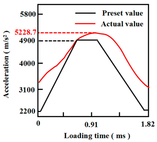 Highly Sensitive Inertial Micro-Switch for Achieving Adjustable Multi ...