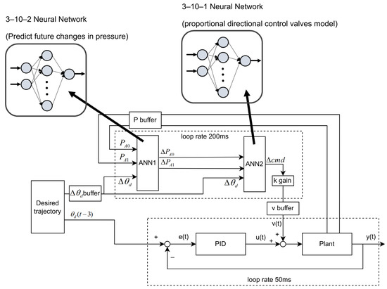 Design and Experimental Characterization of Artificial Neural Network ...