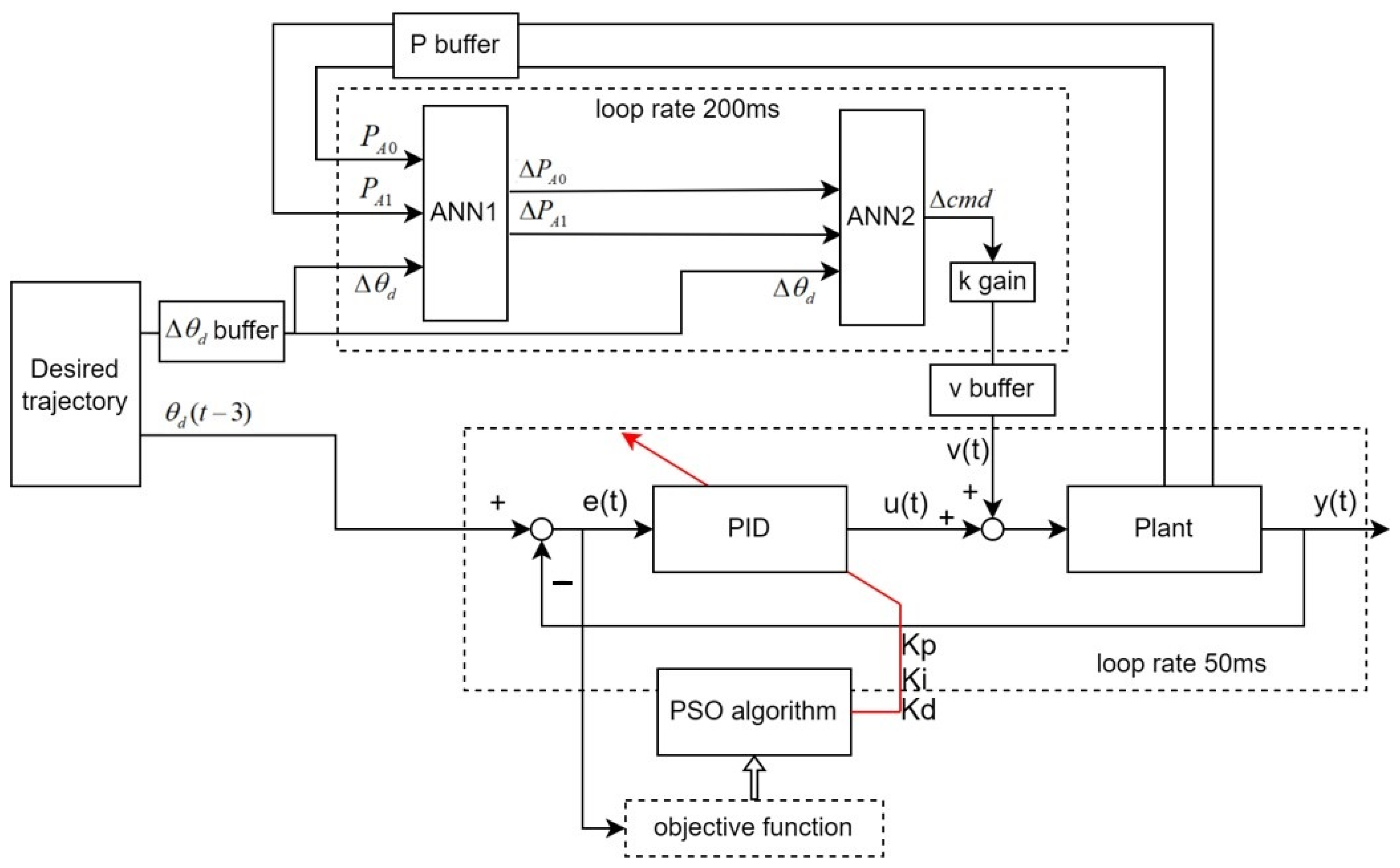 Design and Experimental Characterization of Artificial Neural Network Controller for a Lower ...