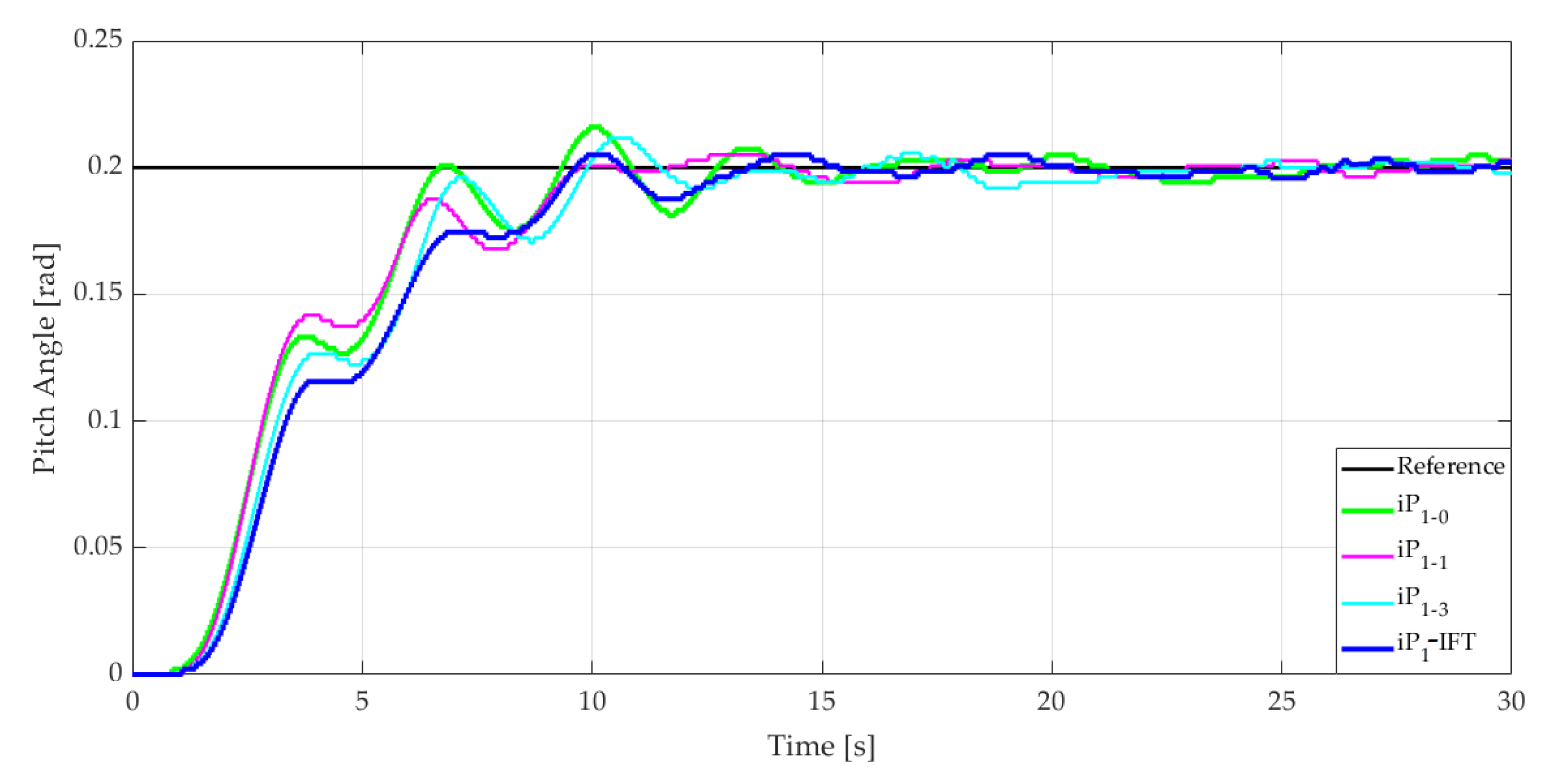 Iterative Feedback Tuning of Model-Free Intelligent PID Controllers