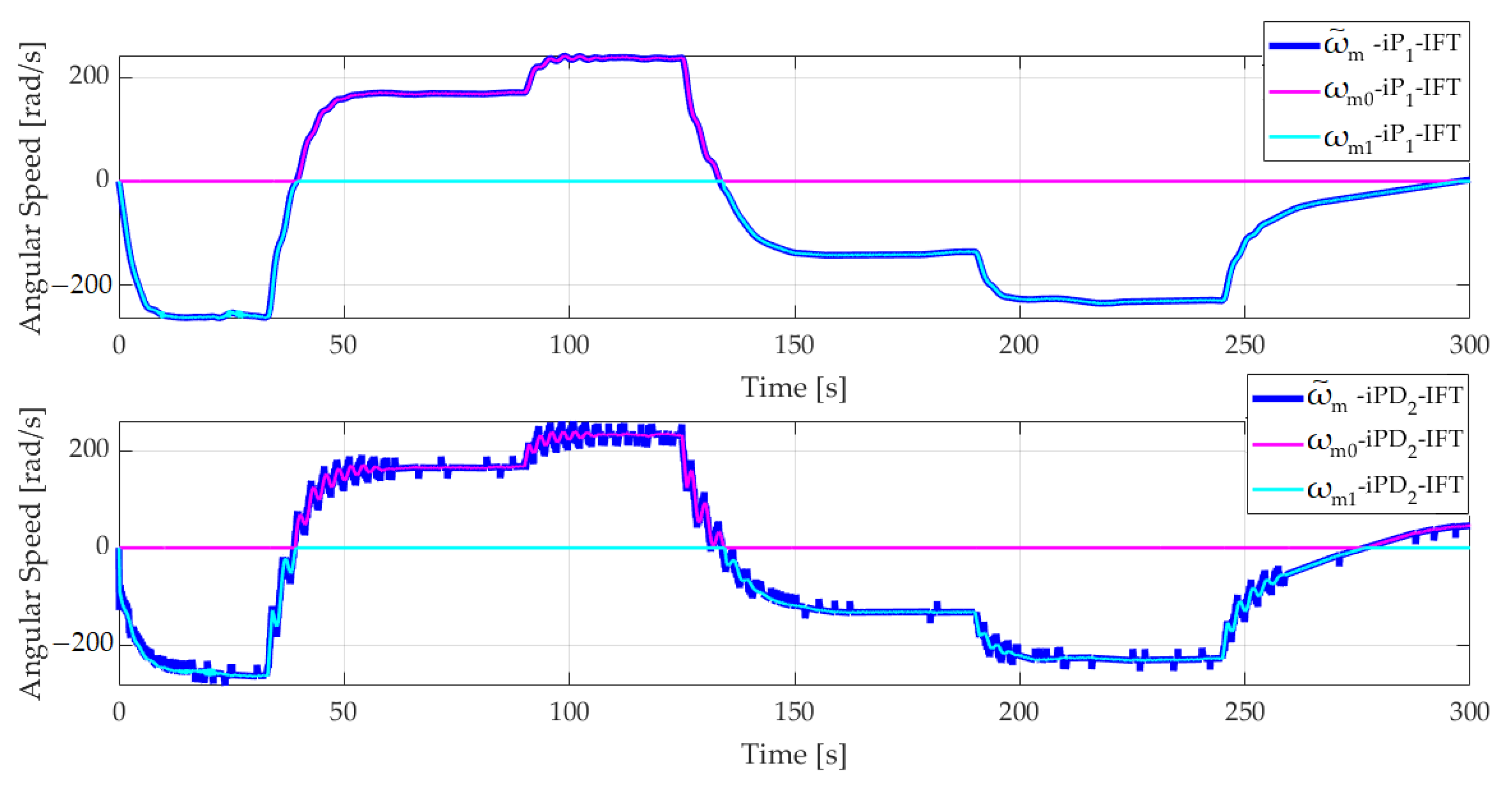 Actuators | Free Full-Text | Iterative Feedback Tuning of Model-Free ...