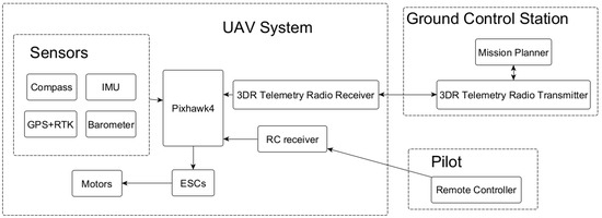 Actuators | Free Full-Text | UAV Path Planning and Obstacle Avoidance ...