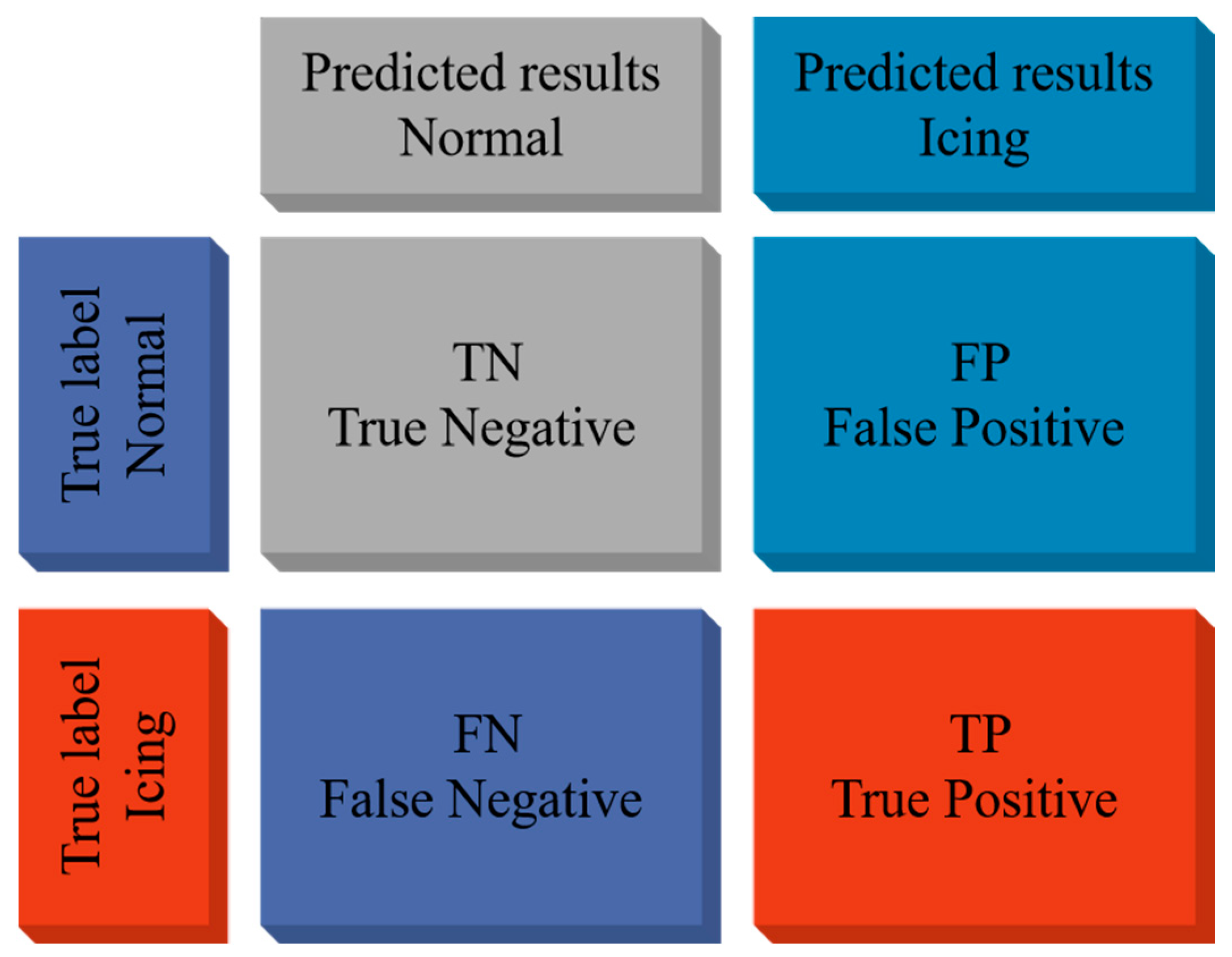 Semi Supervised Blade Icing Detection Method Based On Tri Xgboost