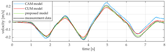 Modeling of Underactuated Ball and Beam System—A Comparative Study