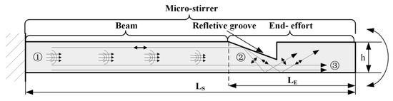 Analysis and Structure Optimization of Scissor-Type Micro-Stirrer with ...