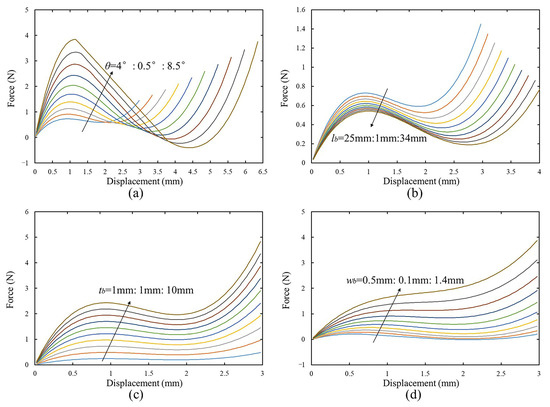 Automatic Optimization for Compliant Constant Force Mechanisms