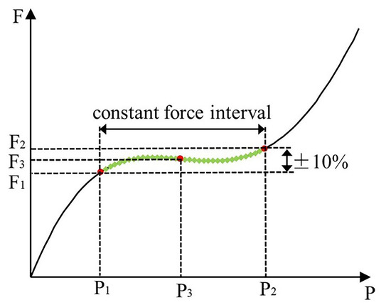 Automatic Optimization for Compliant Constant Force Mechanisms