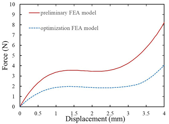 Automatic Optimization for Compliant Constant Force Mechanisms