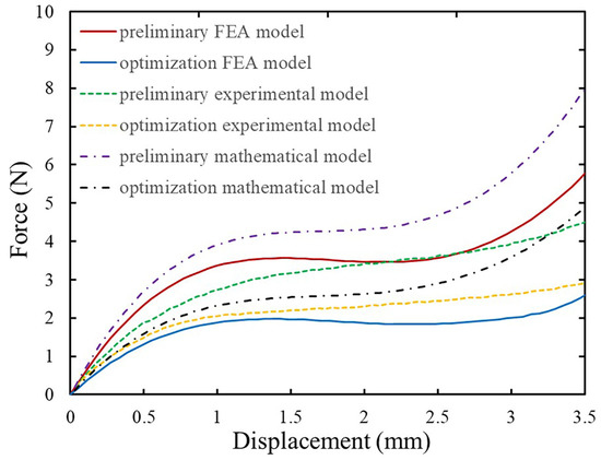 Automatic Optimization for Compliant Constant Force Mechanisms