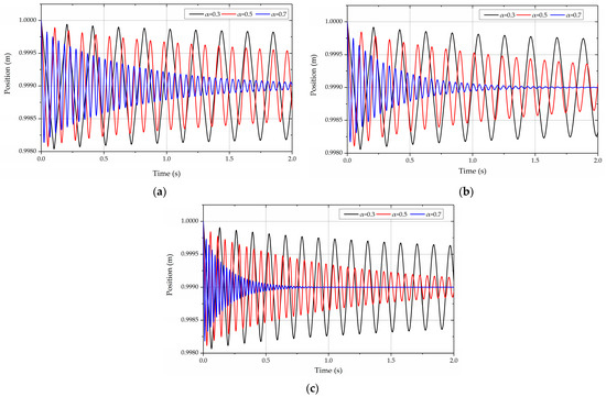 Fractional Derivative Viscosity of ANCF Cable Element