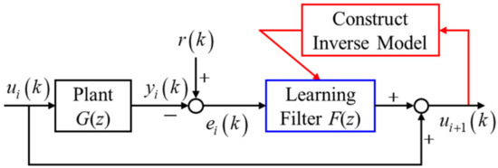 Data-Driven Nonlinear Iterative Inversion Suspension Control