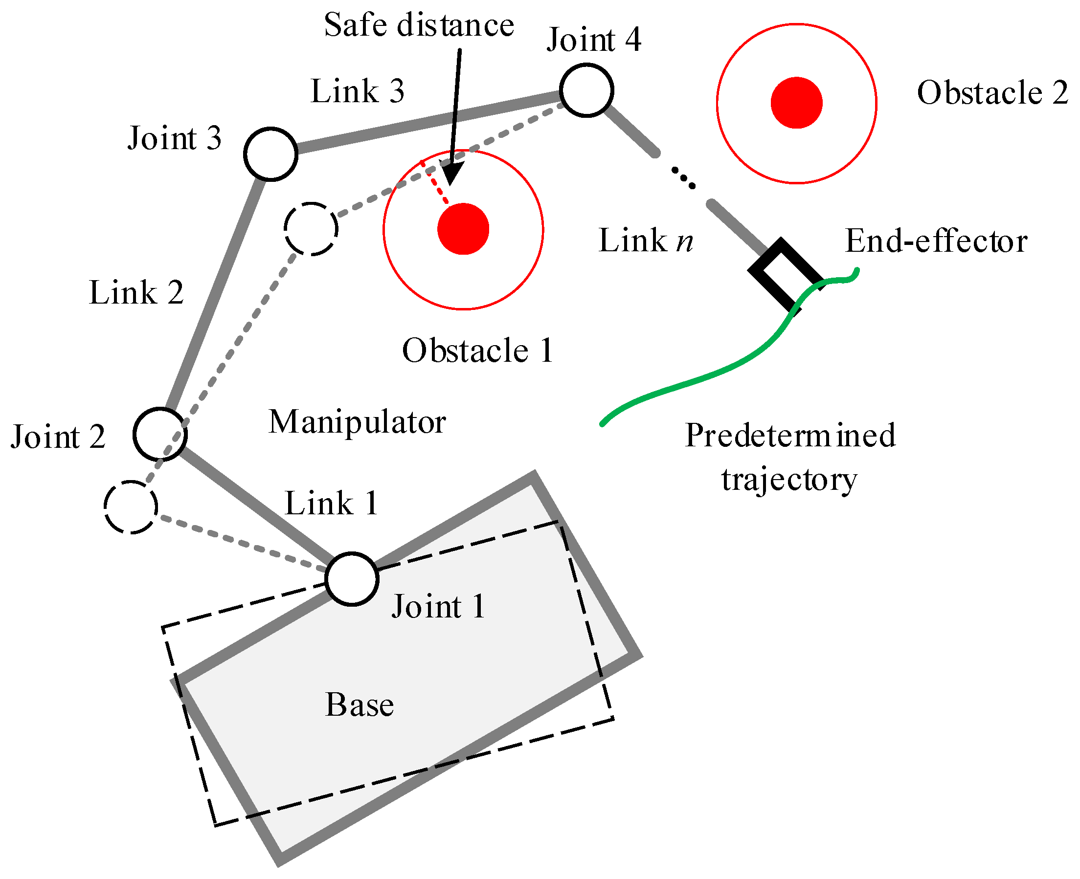 Actuators Free Full Text An Obstacle Avoidance Motion Planning