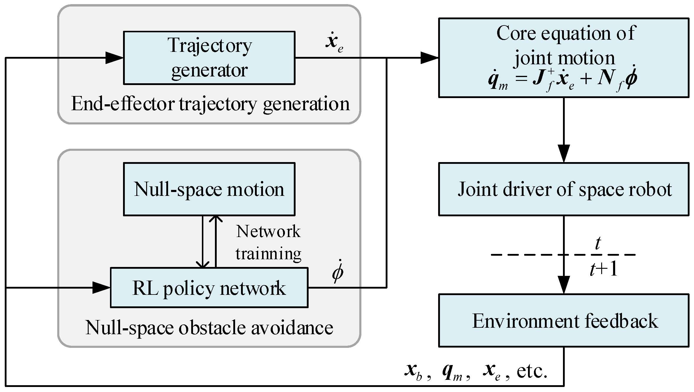 An Obstacle Avoidance Motion Planning Method For Redundant Space Robot Via Reinforcement Learning