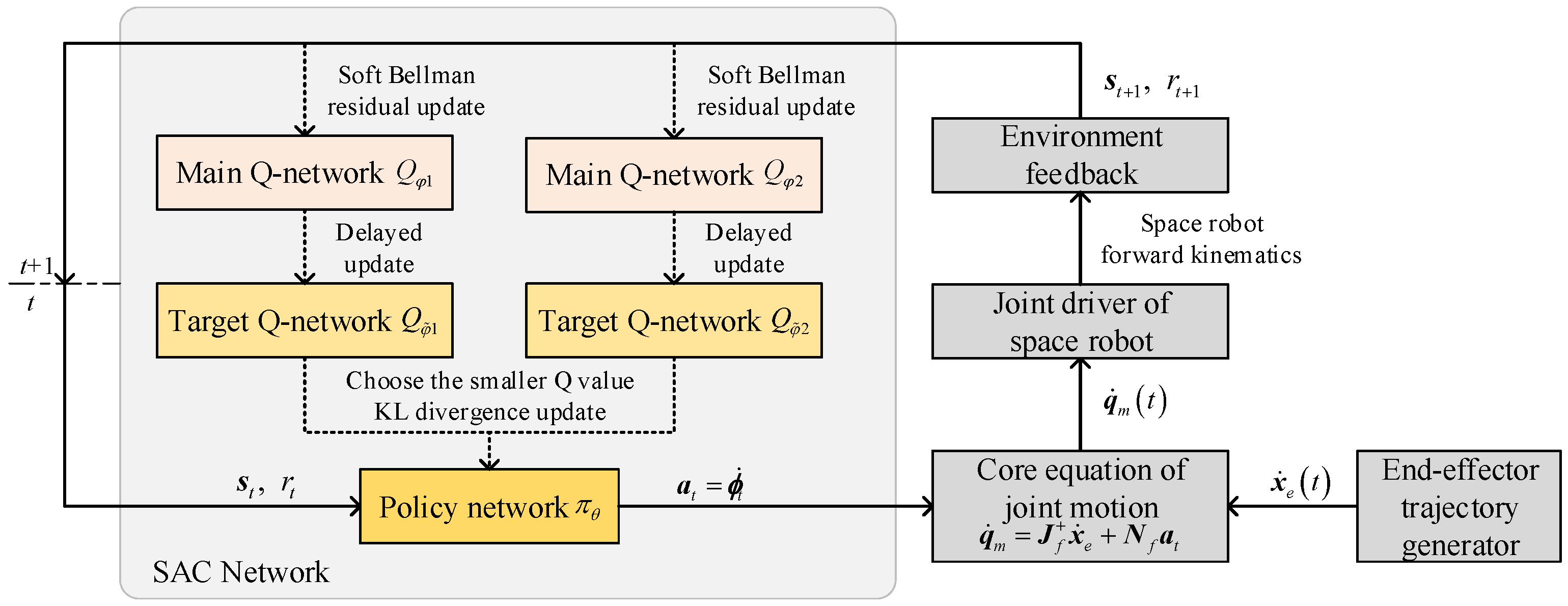 An Obstacle-Avoidance Motion Planning Method for Redundant Space Robot via Reinforcement Learning